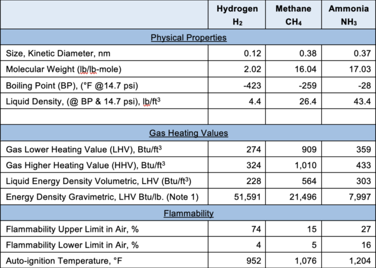Hydrogen – How Does It Compare to Natural Gas and Ammonia? - Endeavor ...